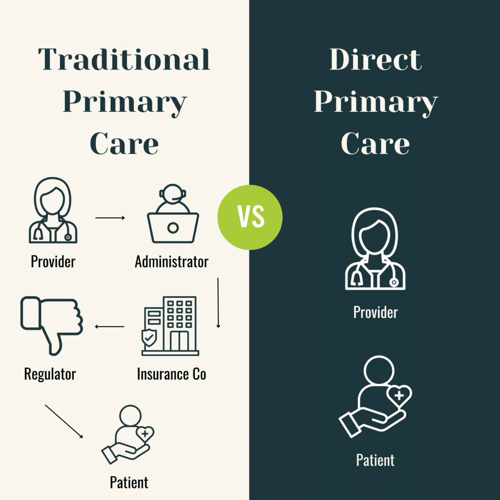 Direct Primary Care Lone Tree CO - Functional Medicine CO