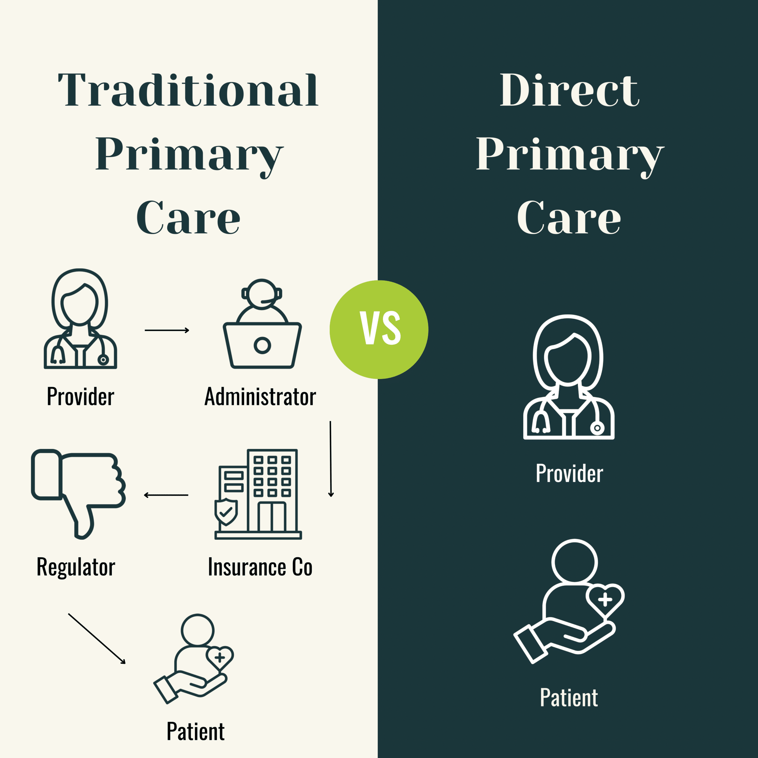Direct Primary Care Lone Tree CO - Functional Medicine CO